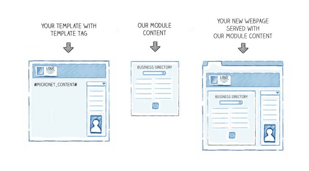 Integration Overview How It Works - GrowthZone